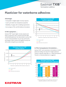 伊士曼TXIB水性胶粘剂 - yobo官方网站